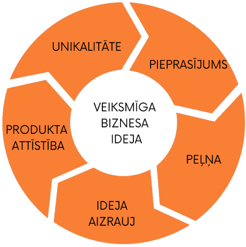 Biznesa ideja | Profesiju pasaule